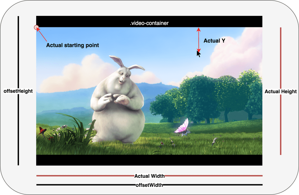 How to get cursor coordinates on video element in React | Yaobin